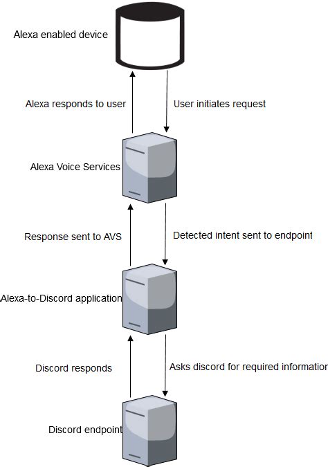 Alexa To Discord Hackster Io