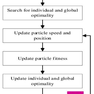 Flow Chart Of Pso Algorithm Download Scientific Diagram