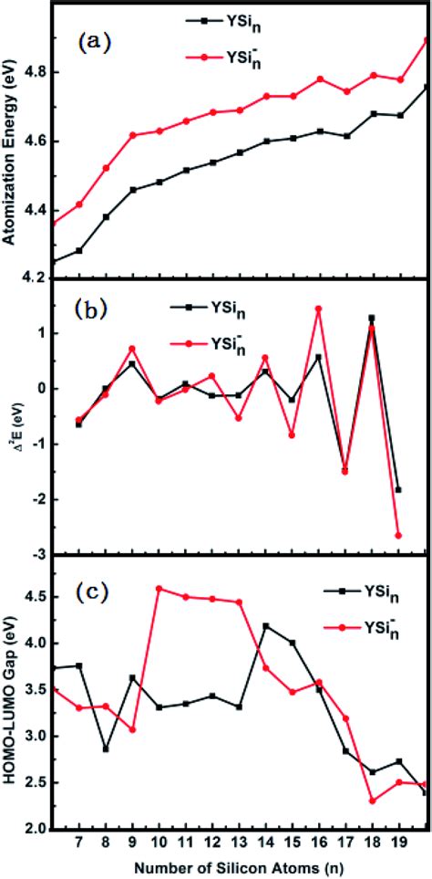 Size Dependences Of A Atomization Energy Ae B Second Energy