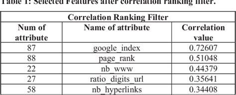 Table 1 From Phishing Attacks Detection Over Machine Learning Algorithms Semantic Scholar