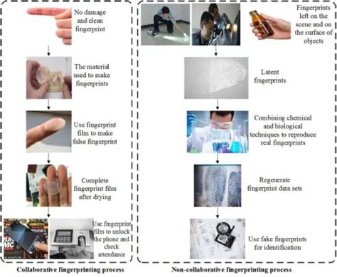 Understanding Fingerprinting Techniques In Cyber Security