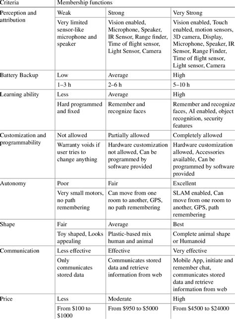 Fuzzification Of Different Criteria Download Scientific Diagram