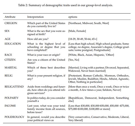 Paper Summary Whose Opinions Do Language Models Reflect Tamanna Hossain Kay