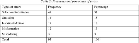 Table 2 From An Analysis Of Prepositional Related Errors In English Composition Of Upper Primary
