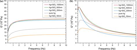 Storage Modulus A And Loss Modulus B Of The Composites Containing