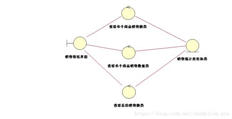 在线购物系统11分析类图商品登陆系统类图 Csdn博客