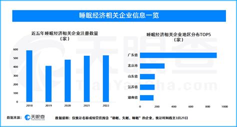 我国现存3000家睡眠经济企业 相关 显示 北京