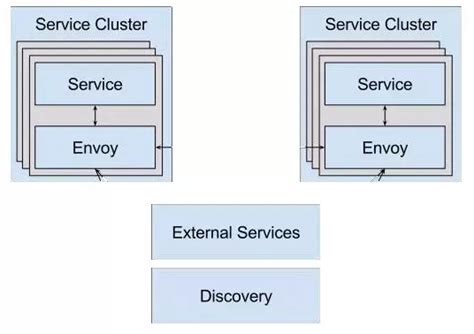 聊聊servicemesh 数据面板 Envoy 酷 壳 Coolshell 3f