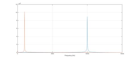 Msp432p401r Achieve Maximun Sample Rate 1 Msps Using Dma And