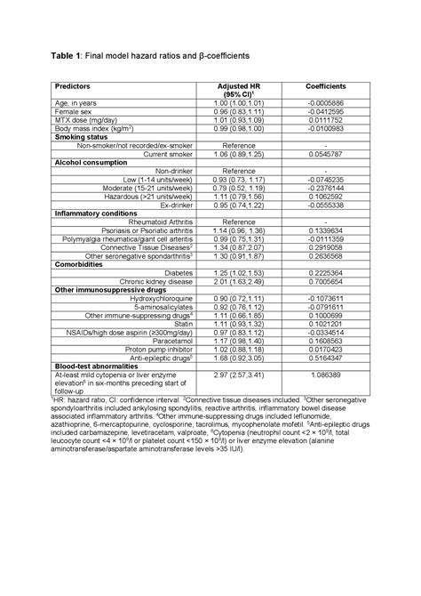 Development And Validation Of A Prognostic Model For Methotrexate Discontinuation With Abnormal
