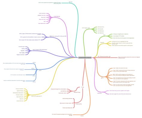 Communication Protocols Coggle Diagram
