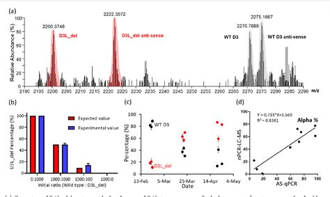Figure 1 From Early Warning Measurement Of Sars Cov 2 Variants Of