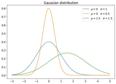 The Most Used Probability Distributions In Data Science Your Data Teacher