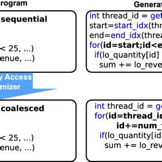 Effect Of Memory Access Pattern On Generated Code Download Scientific Diagram