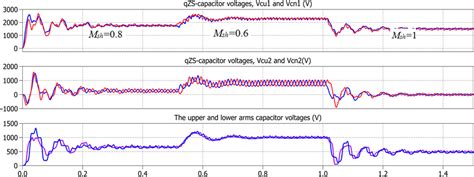 Qzs‐network Capacitor And Arm Capacitor Voltages At M 08 06 And 1