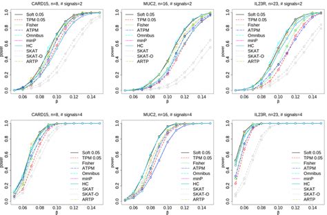 power comparisons by gwas simulations based on a real genotype data of