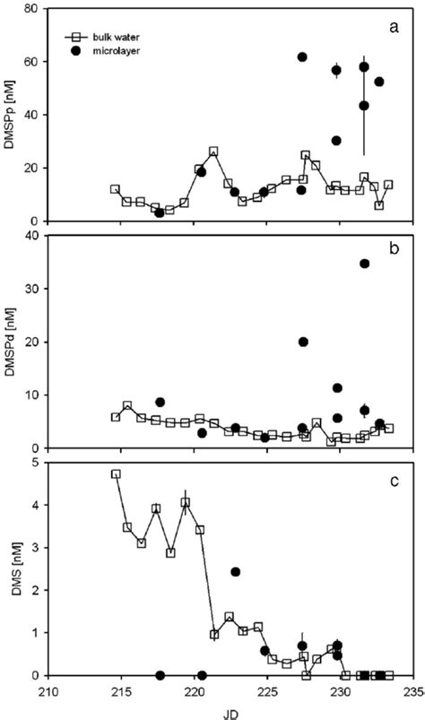 Dmspp A Dmspd B And Dms C Average Concentrations ±1 Standard Download Scientific