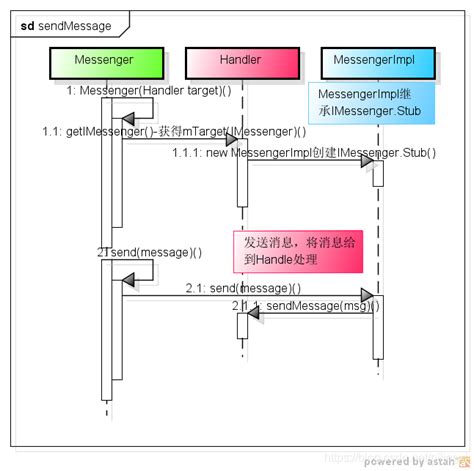 Android Messengermessenger时序图 Csdn博客