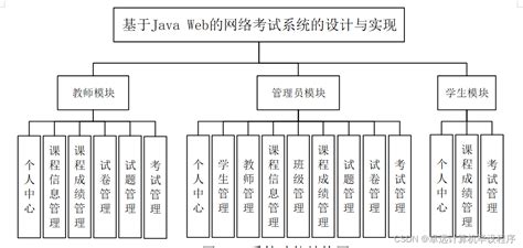 【附源码】基于javaweb的网络考试系统的设计与实现9p43h9计算机毕设ssmweb程序设计网上考试系统 Csdn博客