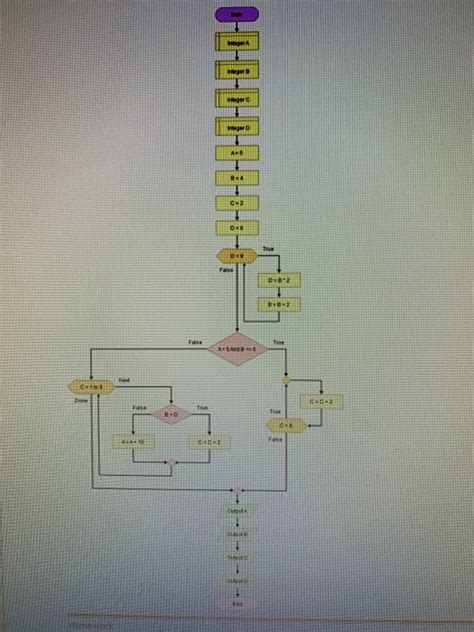 Solved Crazy Loops The Following Pseudocode And Flowchart