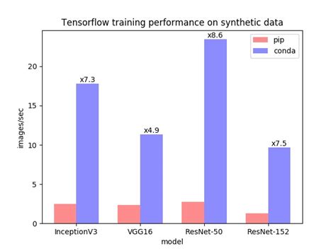 Stop Installing Tensorflow Using Pip For Performance Sake Eric W