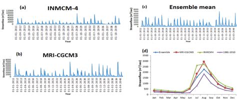 Streamflow Projections Based On The NEX GDDP CMIP5 Datasets During The