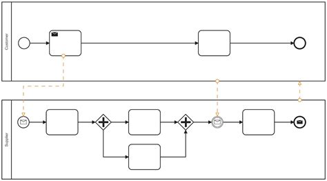 Pools Lanes And Message Flows Human Scale Business