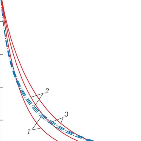 Local Skin Friction Coefficient Versus The Local Reynolds Number For