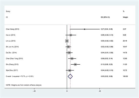 Forest Plot Of Postoperative Residual Shunt Rate Download Scientific