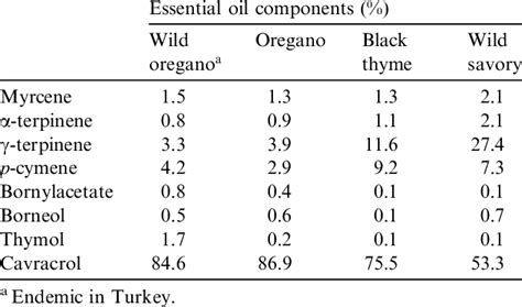 Chemical Composition Of The Essential Oils Total Peak Area