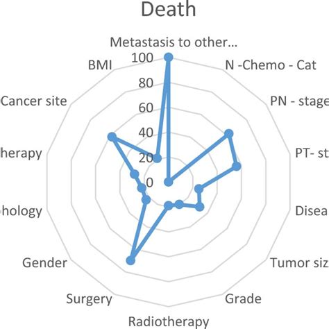 Radar Plot For The Best Selected Model For The Death Outcome Using The Download Scientific