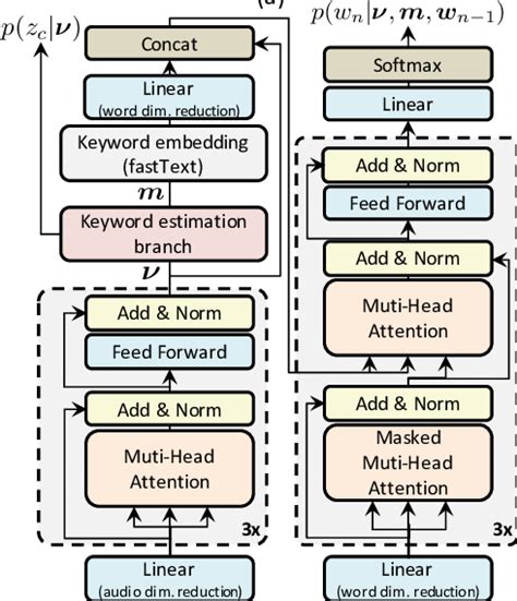 A Architecture Of Tracke And B Details Of Keyword Estimation Branch M Download Scientific