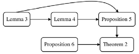 The Proof Of Theorem 2 Download Scientific Diagram