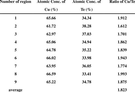 Eds Composition Of Our Samples Download Scientific Diagram
