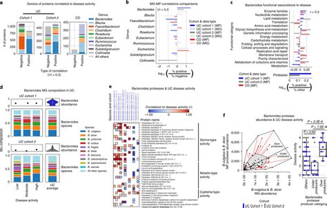 Integrated Metagenomicmetaproteomic Analyses Reveal Bacteroides