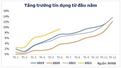 Lo Lãi Suất Cho Vay Tăng Cao