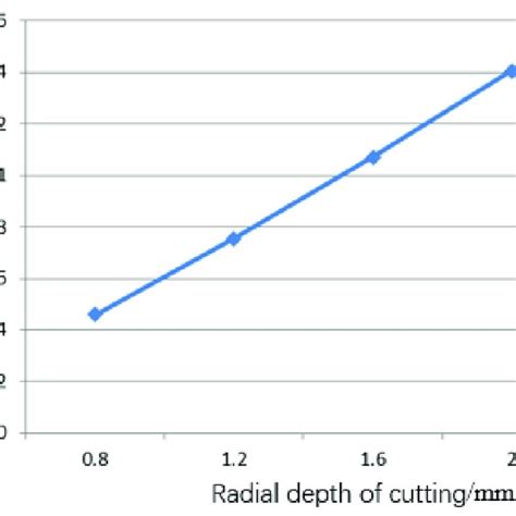 Influence On Deformation Of Different Milling Speeds Download Scientific Diagram