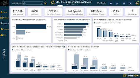 Andrew Hubbards Data Analytics Project Maven Analytics