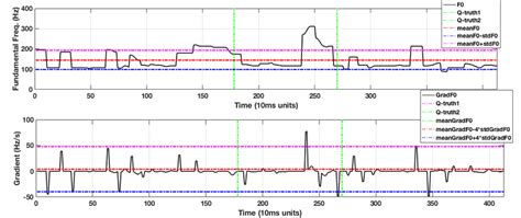 Detection Of Question Inflection Using Gradient Of Pitch Contour The Download Scientific