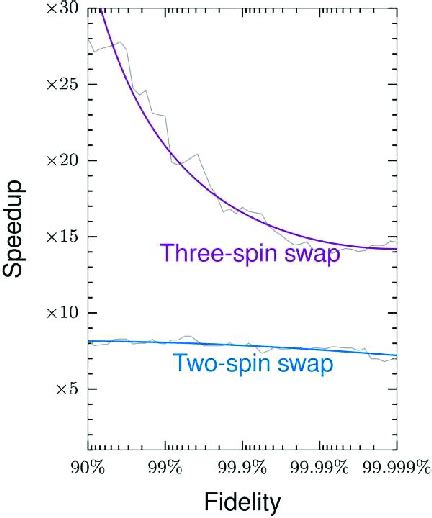 Speedup Of Qoala Universal Gate Optimal Control Problems Speedup In