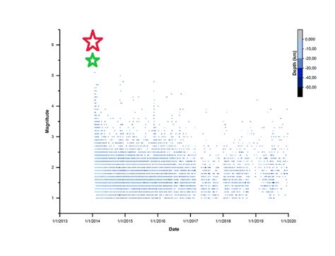 Spatio Temporal Evolution Of The Seismicity As A Function Of