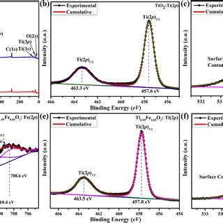 The XPS Spectra Of Bare TiO And Ti Fe O Photoanodes A Download Scientific Diagram