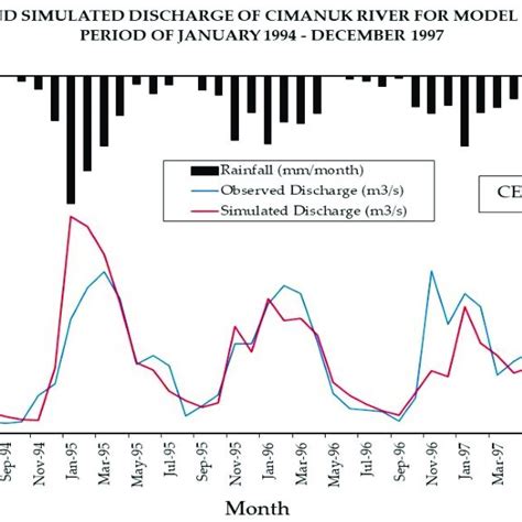 Observed And Simulated Discharge Of Cimanuk River For Model