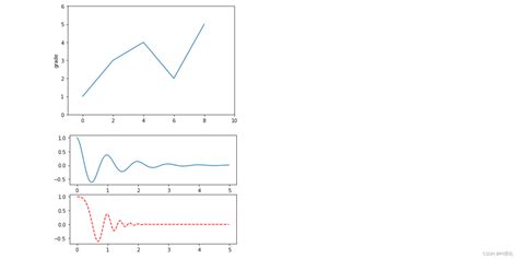 python入门13：matplotlib库，pyplot，plot，基础绘图函数（以饼图、直方图、极坐标图为例） csdn pyplot csdn博客