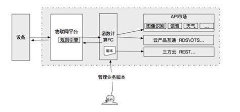 如何将数据转发到函数计算 物联网平台 阿里云帮助中心