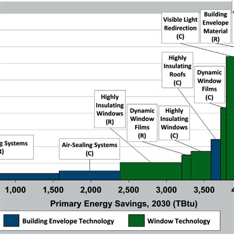 Pdf Building Energy Consumption Status Worldwide And The State Of The Art Technologies For