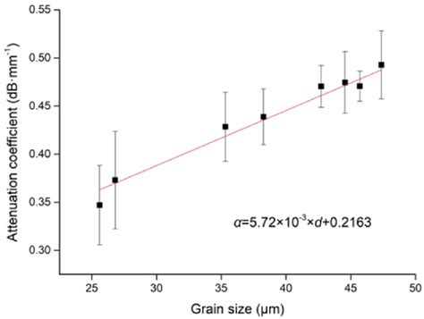 Fitted Results Of The Attenuation Model Download Scientific Diagram