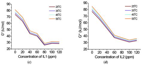 Graphs Of The Correlation Between Lni Corr T Towards 1000t In The