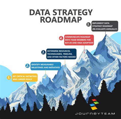 Crafting A Data Strategy Roadmap A Step By Step Guide Journeyteam