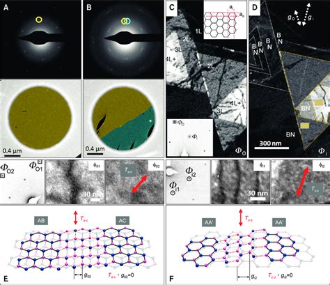 Dark Field Df Transmission Electron Microscopy Tem Characterization